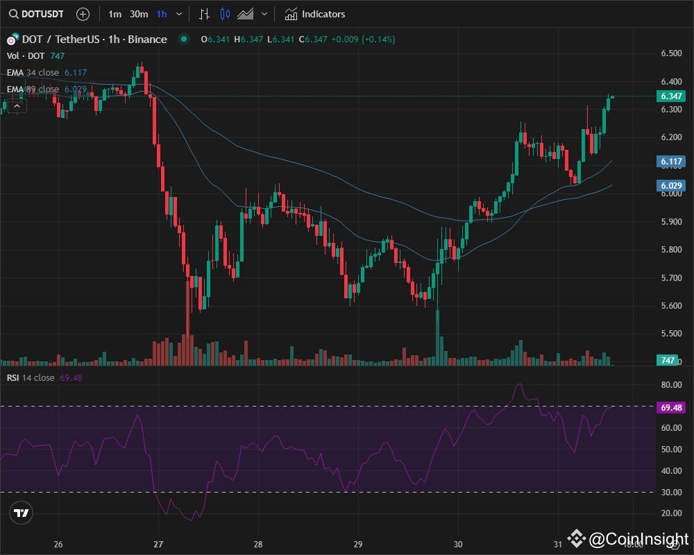 $DOT has demonstrated a considerable price fluctuation of 5 ...