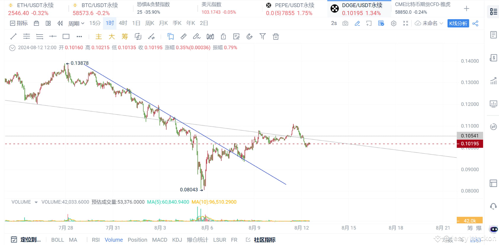 Dogecoin is too difficult. At 8 am on August 11, after break | Jessy ...