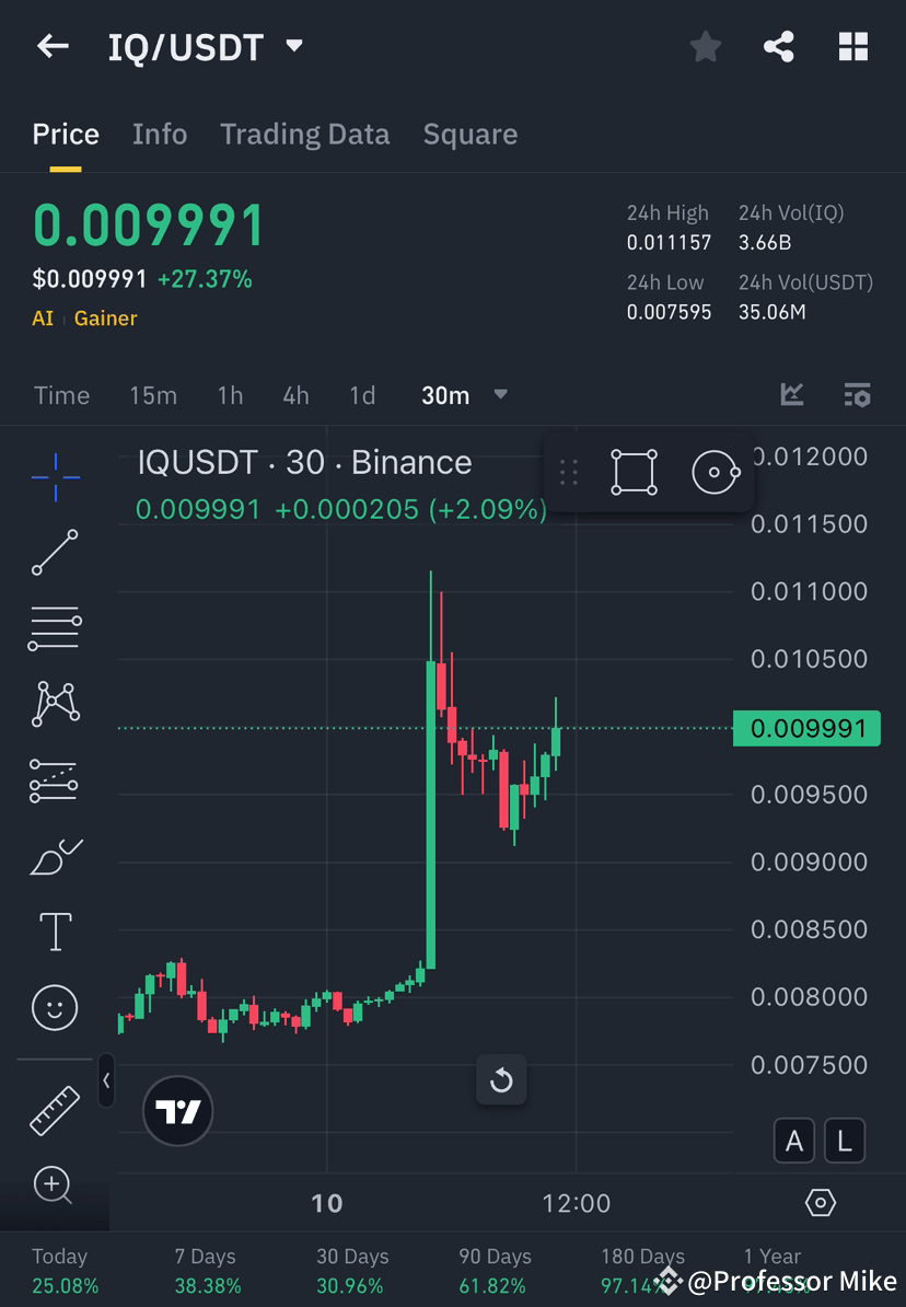 $IQ /USDT: Again Bull Run Confirmed! 🔥💯 The price of IQ/U | Professor Mike on Binance Square