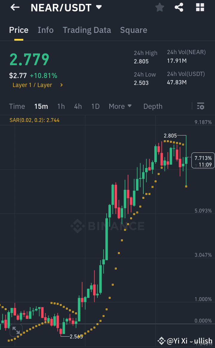 $NEAR /USDT – Bullish Surge! Can It Break $2.80? 🚀 🔥 Cu | Yi Xi Bullish on Binance Square