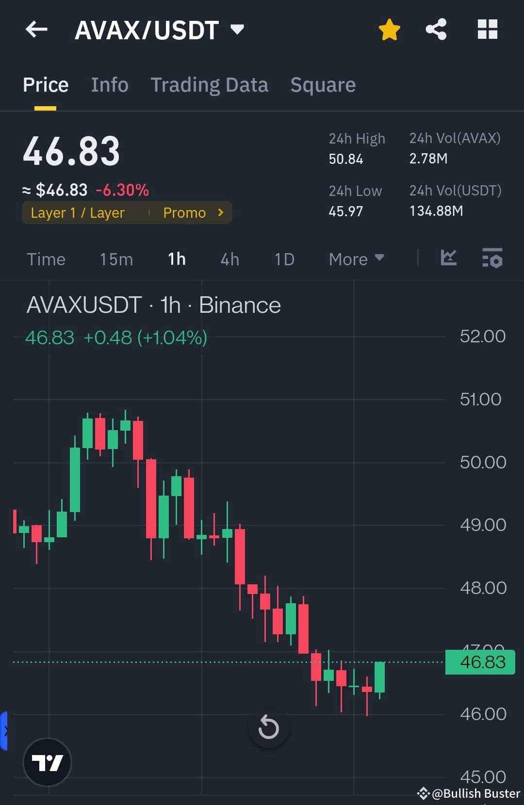 $AVAX $AVAX 🚀 AVAX/USD Price Update: Avala | AlphaAnalyst on Binance Square