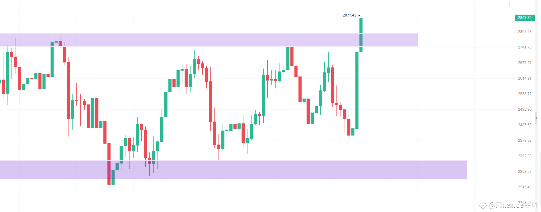 How about the big green bar of ETH? In the name of military | Finance军师 ...