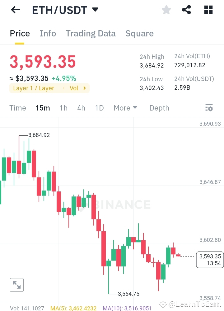 Ethereum ($ETH) Cho Thấy Động Lực Tăng Giá Mạnh Mẽ 🔥 Trên | LearnToEarn trên Binance Square