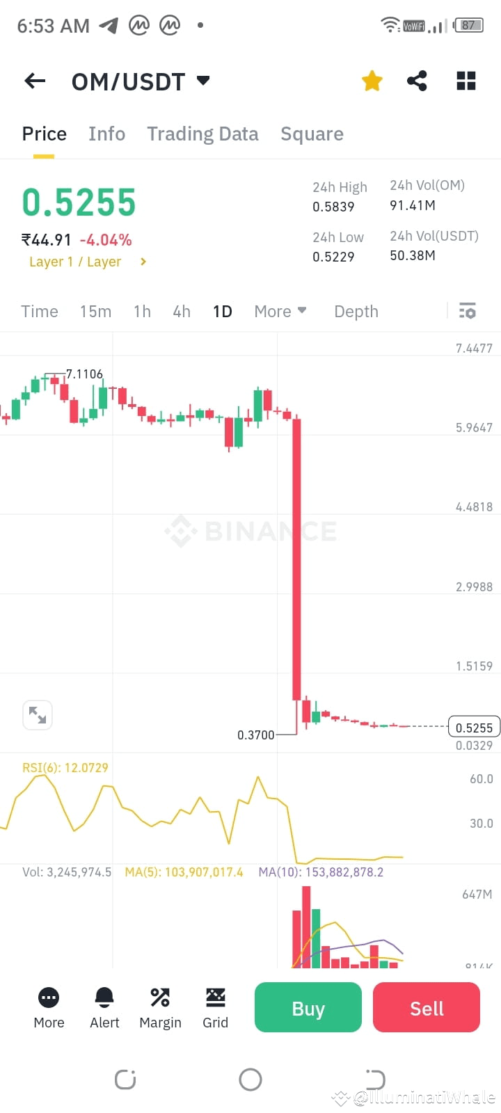 $OM --- $OM Crashes 90% – Panic Selloff or Golden Opportuni | Dubai holder on Binance Square