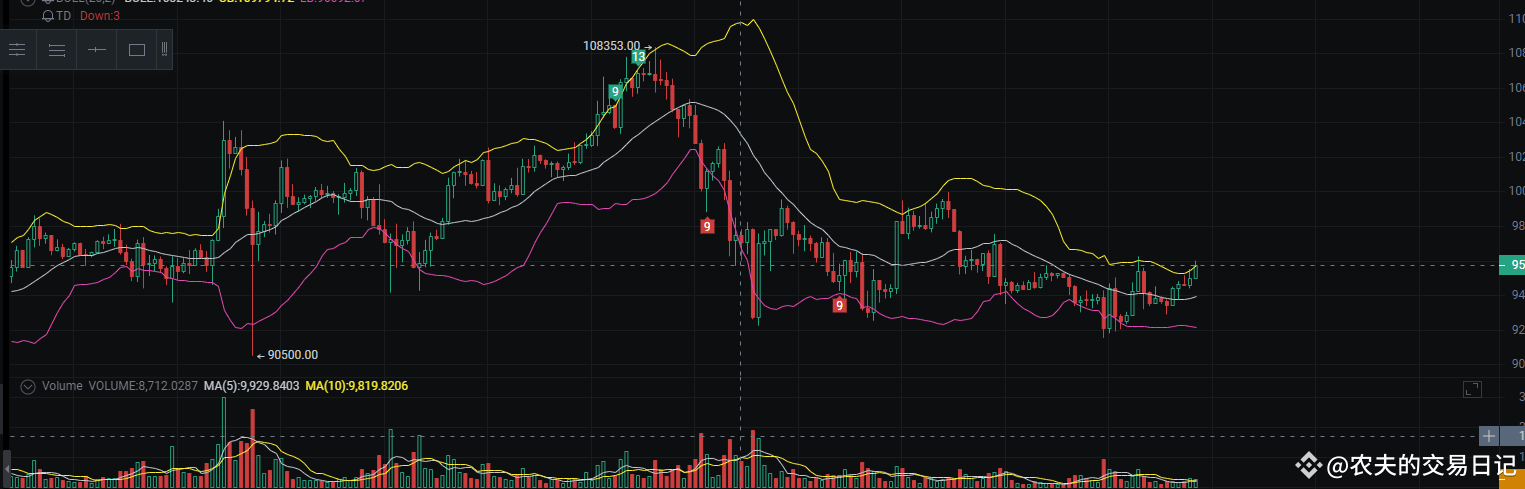 From the boll line, BTC has improved in the 4-hour trend, | 木木森木木 on ...