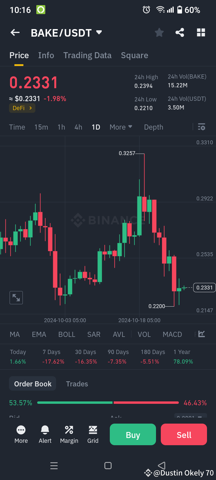 $BAKE : BAKE/USDT is baking up volatility at | Elon musk AK 47 on ...