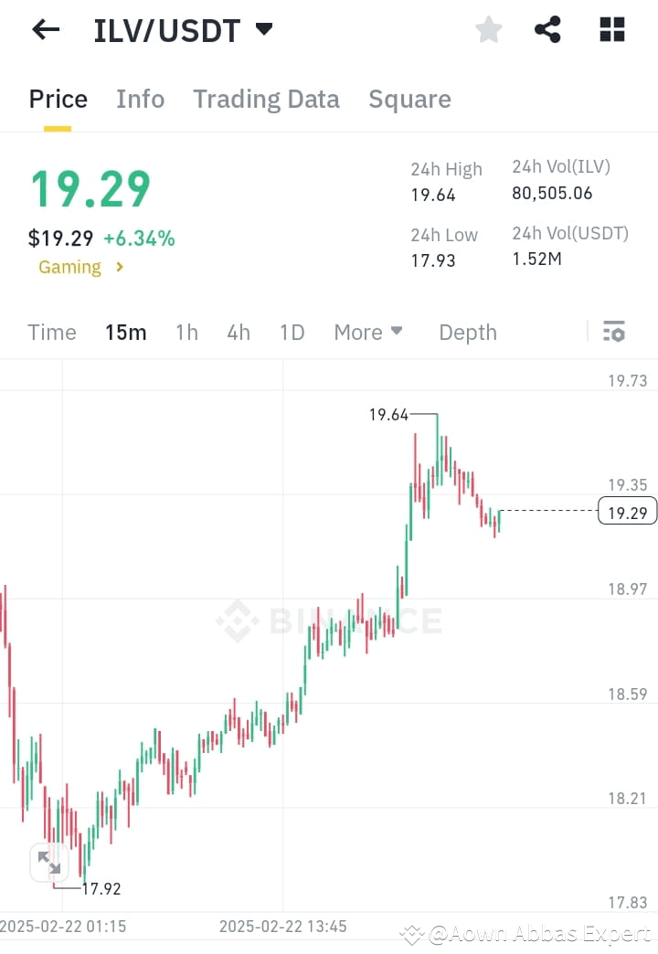 Super cent 💯 $ILV /USDT Analysis – Gaming Token Gaining Mo | Aown Abbas Expert on Binance Square