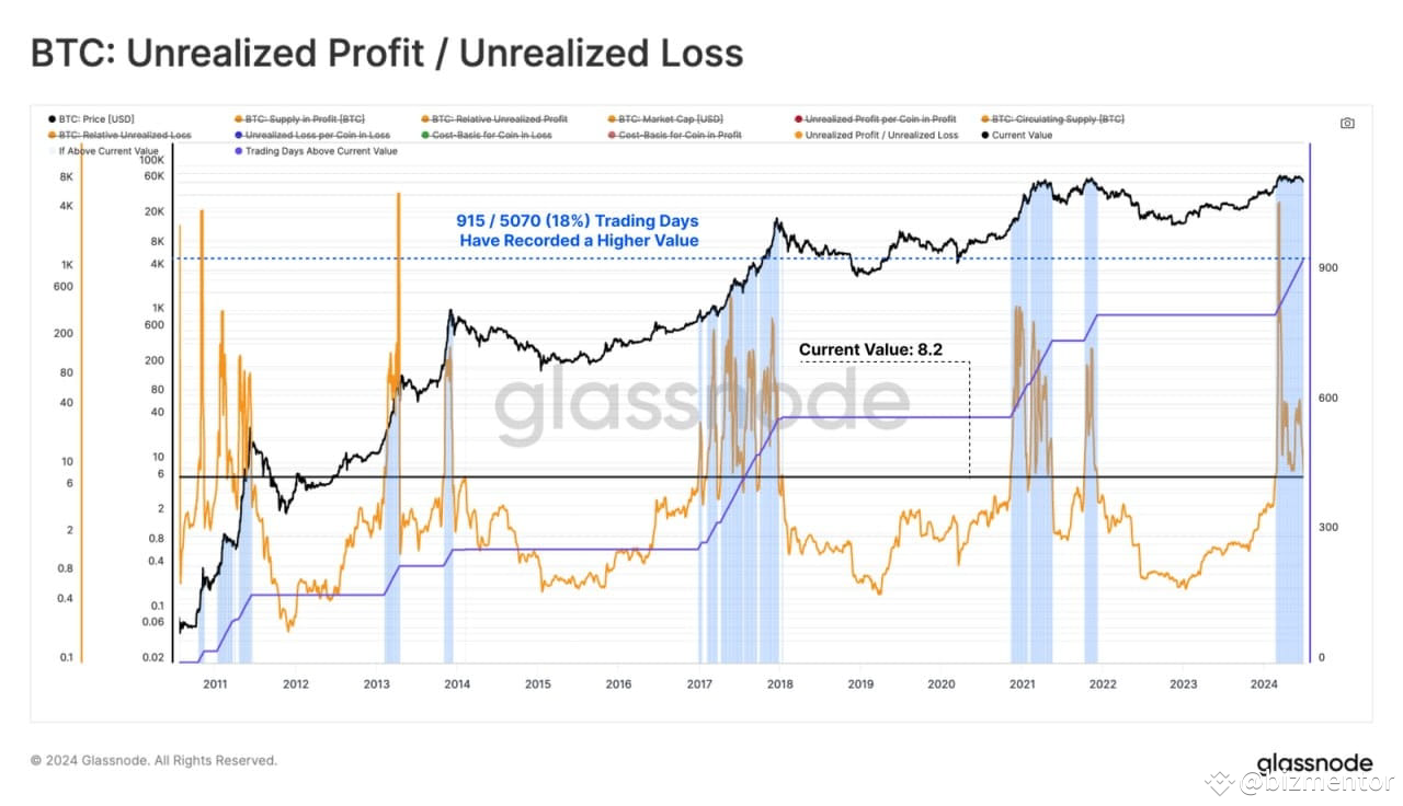 If we look at the ratio between the unrealized profit/loss p ...
