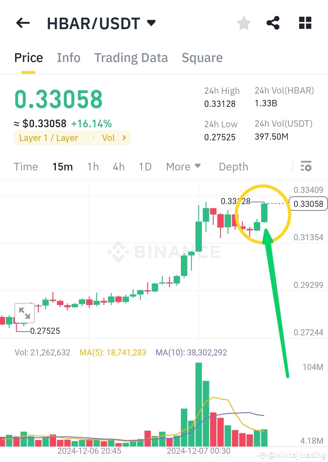 $HBAR /USDT Breaks Out! Current Price: $0.33058 (+16.14%) | market inside on Binance Square