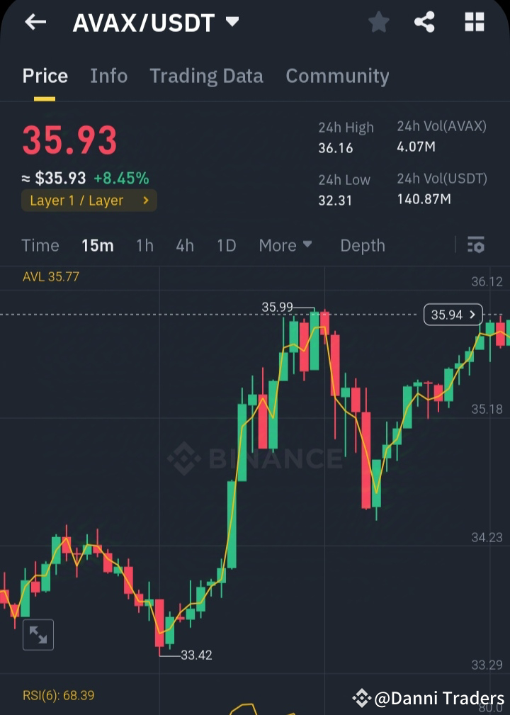 🚨Trading signal alert for $AVAX /USDT on the 15-minute cha | Danni Traders on Binance Square