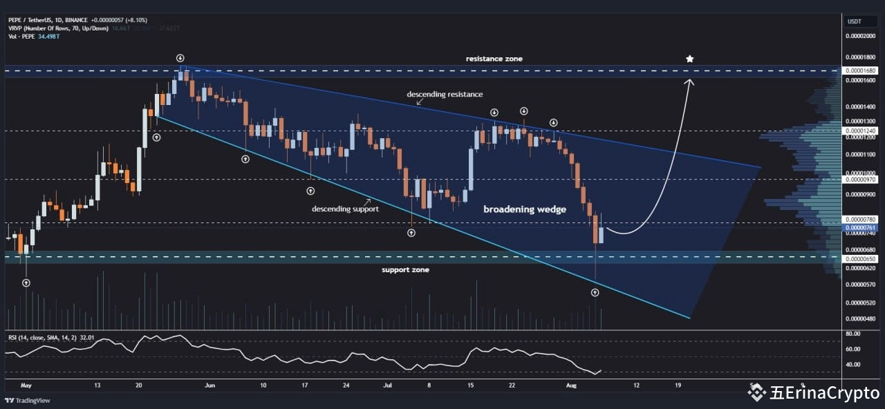 #PEPE Coin finding support at descending broadening wedge | ErinaCrypto on Binance Square
