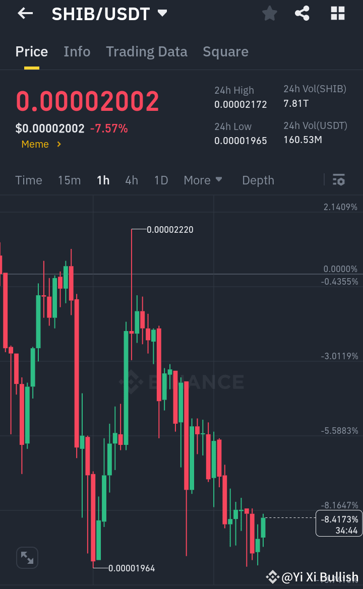 🚀 $SHIB /USDT: Bearish Retracement – Key Levels for a Poten | Yi Xi Bullish on Binance Square