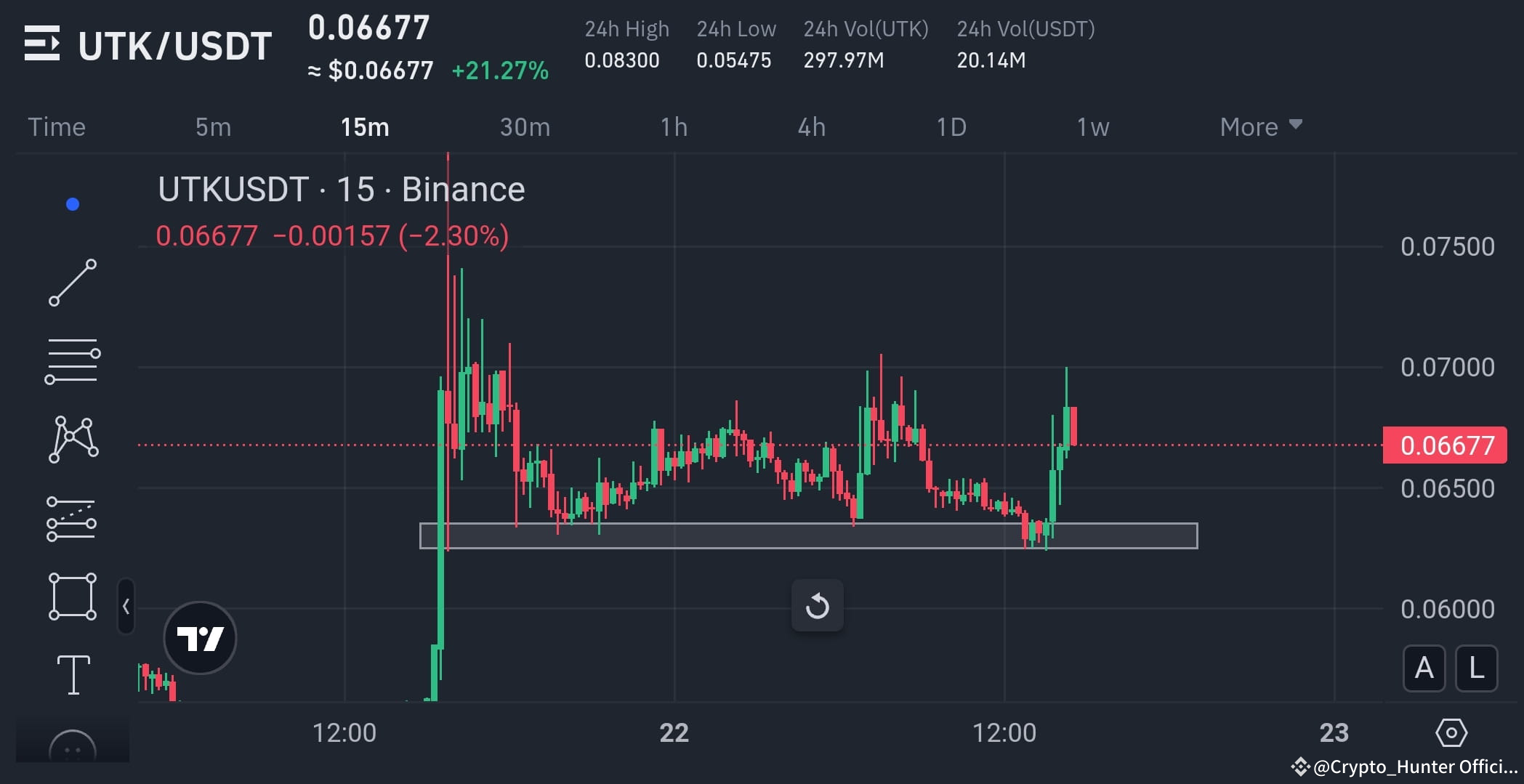 🚨$UTK /USDT – BULLISH BREAKOUT IN PROGRESS 🚀🔥💯 📊 Curre | Professor_Michael on Binance Square