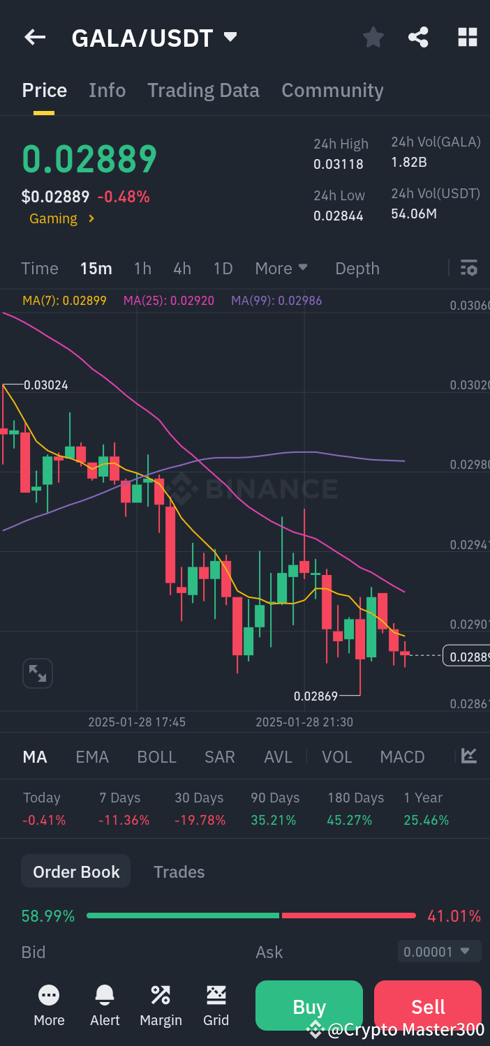 GALA/USDT market analysis: Current price: $0.02889 (-0.48%), | Crypto Master300 on Binance Square