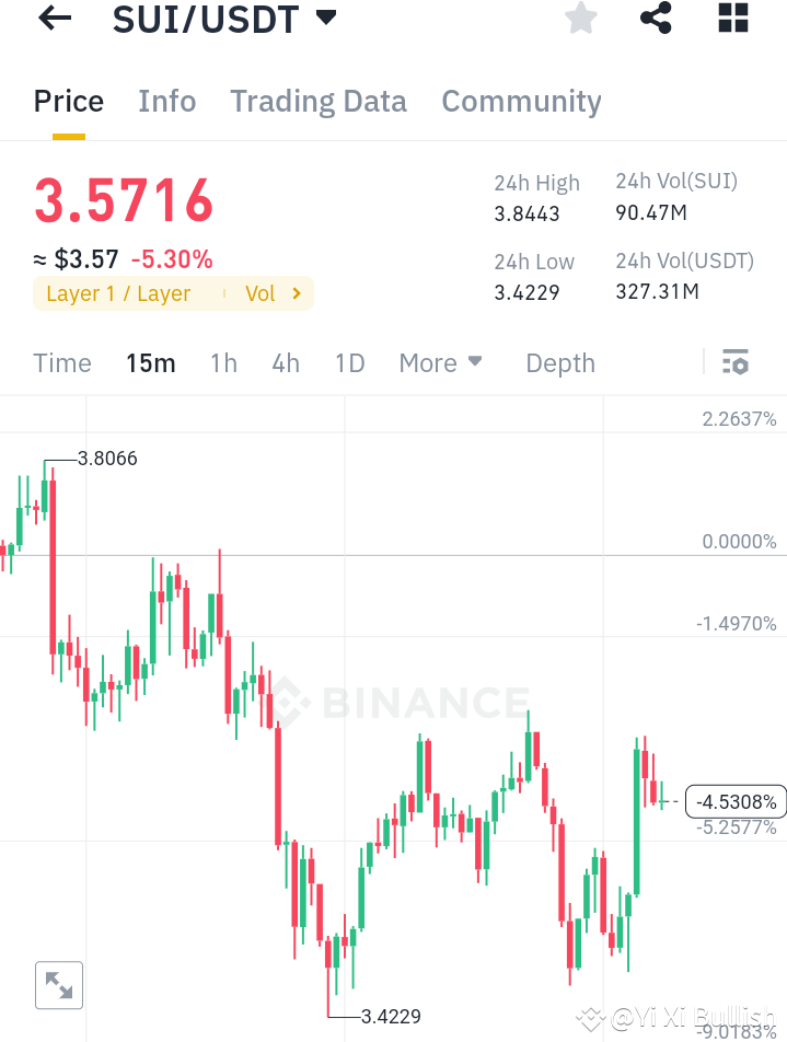📊 $SUI /USDT Technical Analysis: A Closer Look at the Cha | Yi Xi Bullish on Binance Square