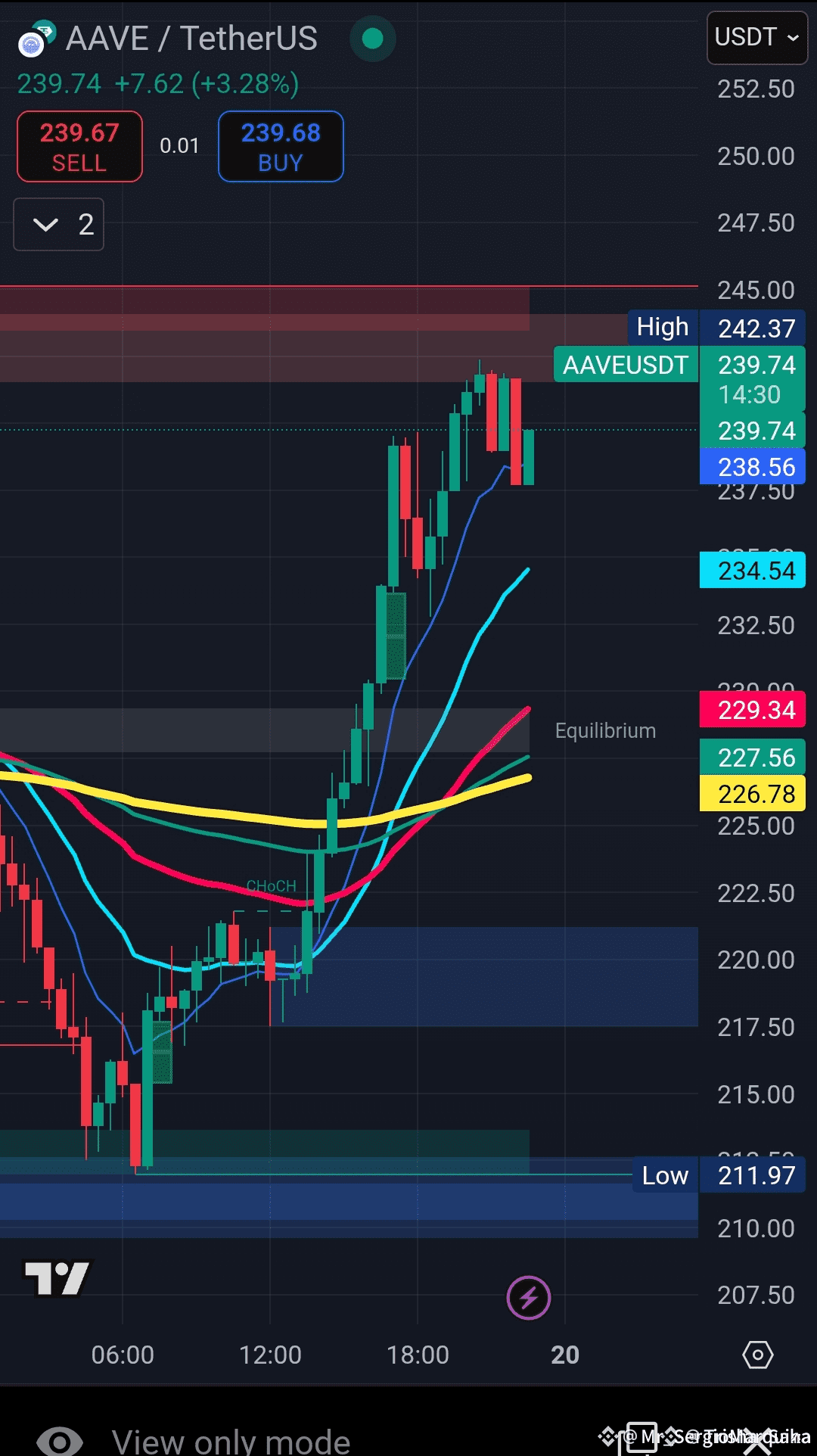 🔥 $AAVE /USDT Long Trade Strategy – Bullish Momentum in Act | MR SERGIO MARQUINA on Binance Square