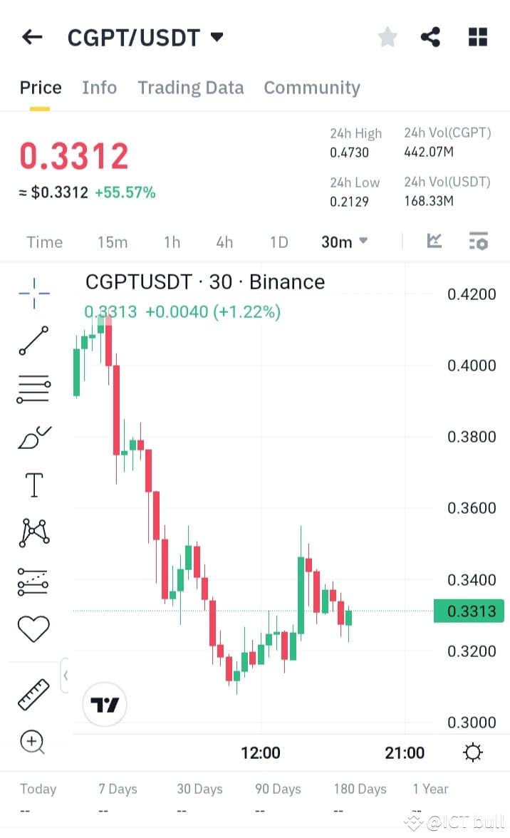 Premium $CGPT /USDT Trade Signal Trade Setup Overview Mark | ICT bull on Binance Square