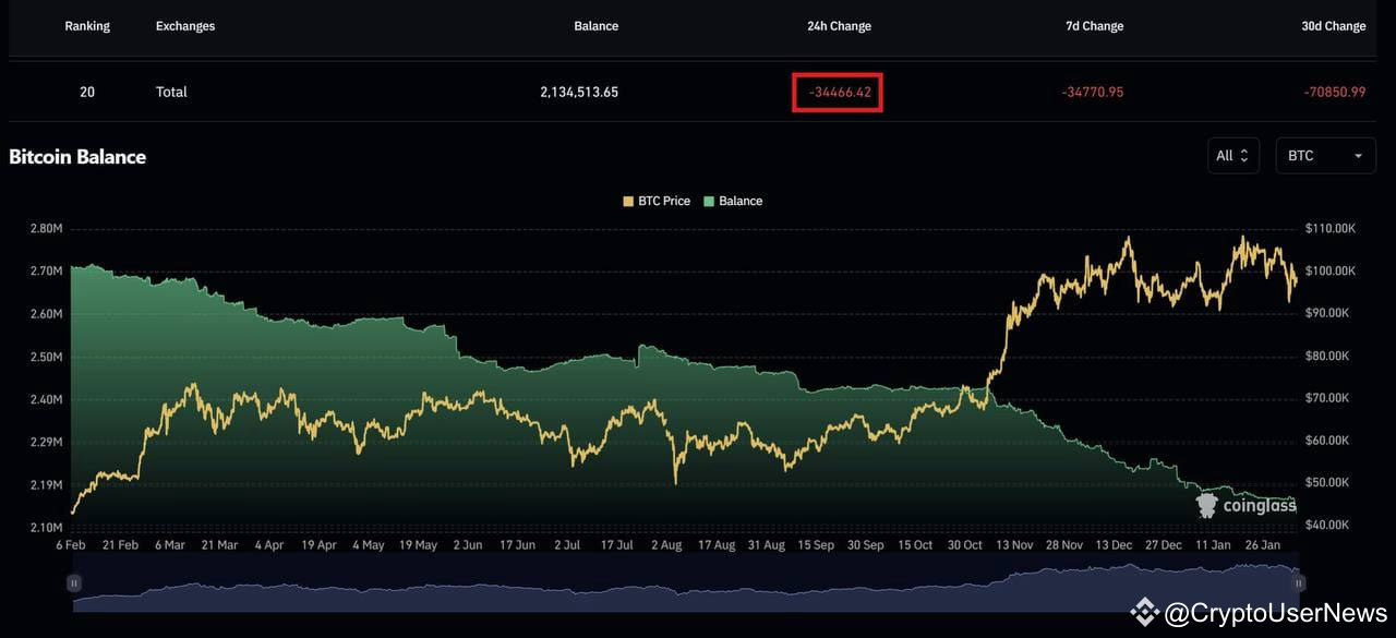 🔥34,466 BITCOINS WITHDRAWN FROM EXCHANGES TODAY 🔥 Today ...