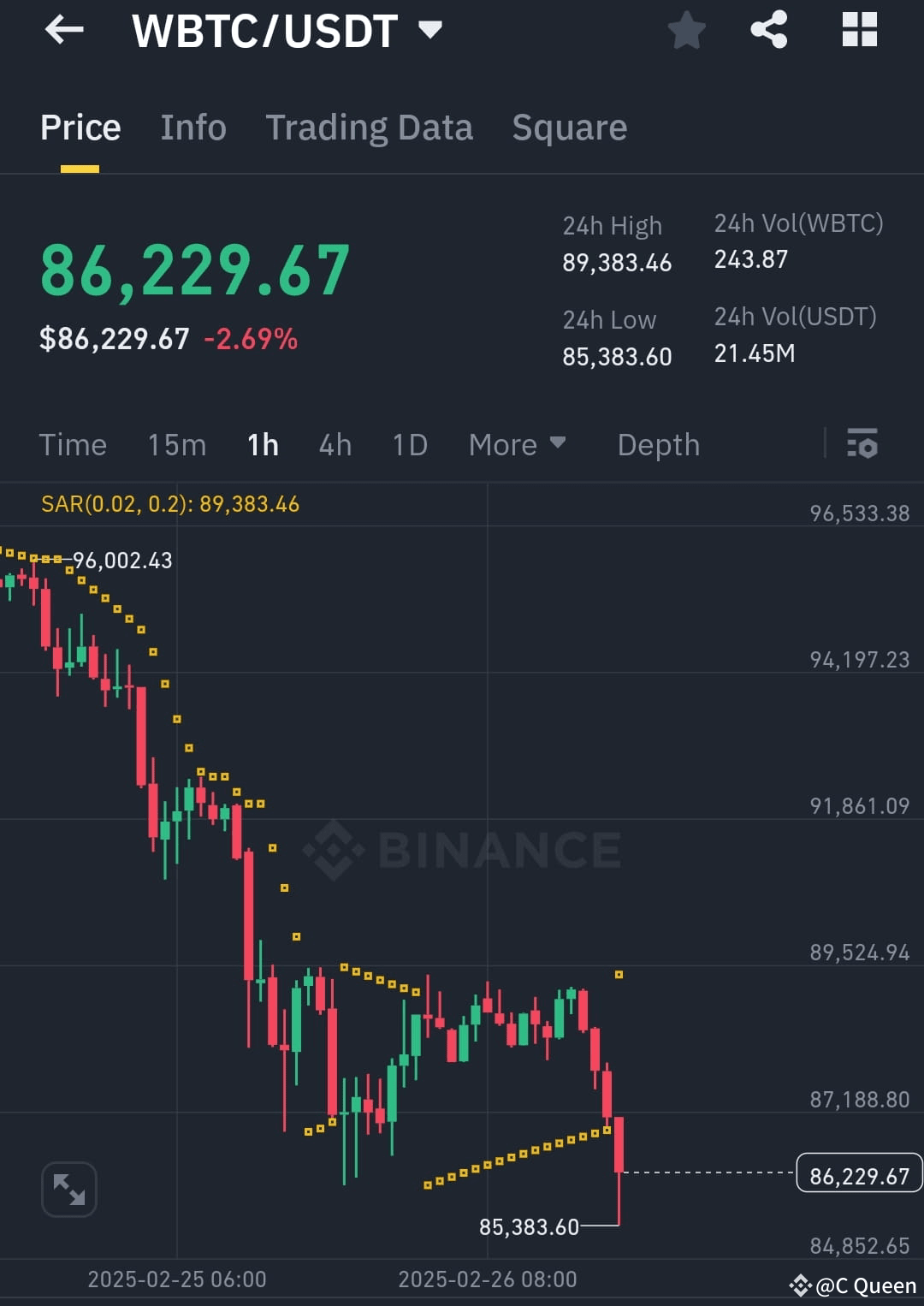 $WBTC /USDT – SHORT TRADE SETUP Bearish momentum intensifie | C Queen on Binance Square