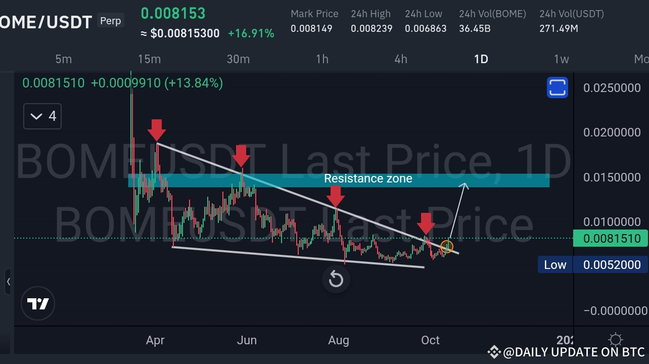 BOME COIN ANALYSIS 🔥🔥👇 BIG PUMP SOON 🔥🔥👇 | DAILY UPDATE ON BTC on ...