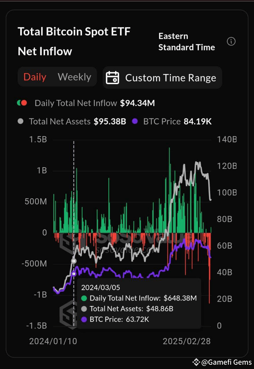 Bitcoin spot ETFs saw a significant net inflow of $94.34 mil | Gamefi Gems on Binance Square