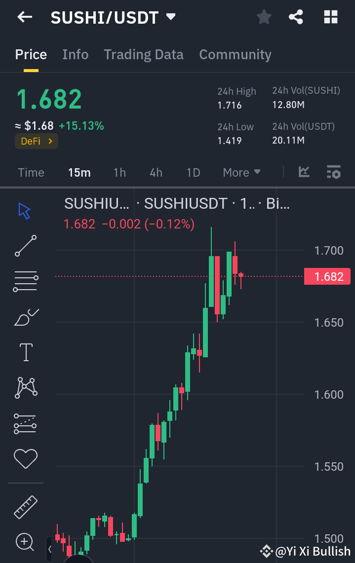 🔥🔥🔥🚀 $SUSHI /USDT Technical Analysis 🚀 SUSHI/USDT ha | Yi Xi Bullish on Binance Square