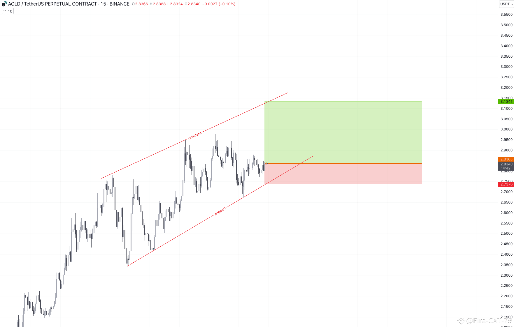 AGLDUSDT 15m long position I just following the trend whe | Fire-CAT-79 ...