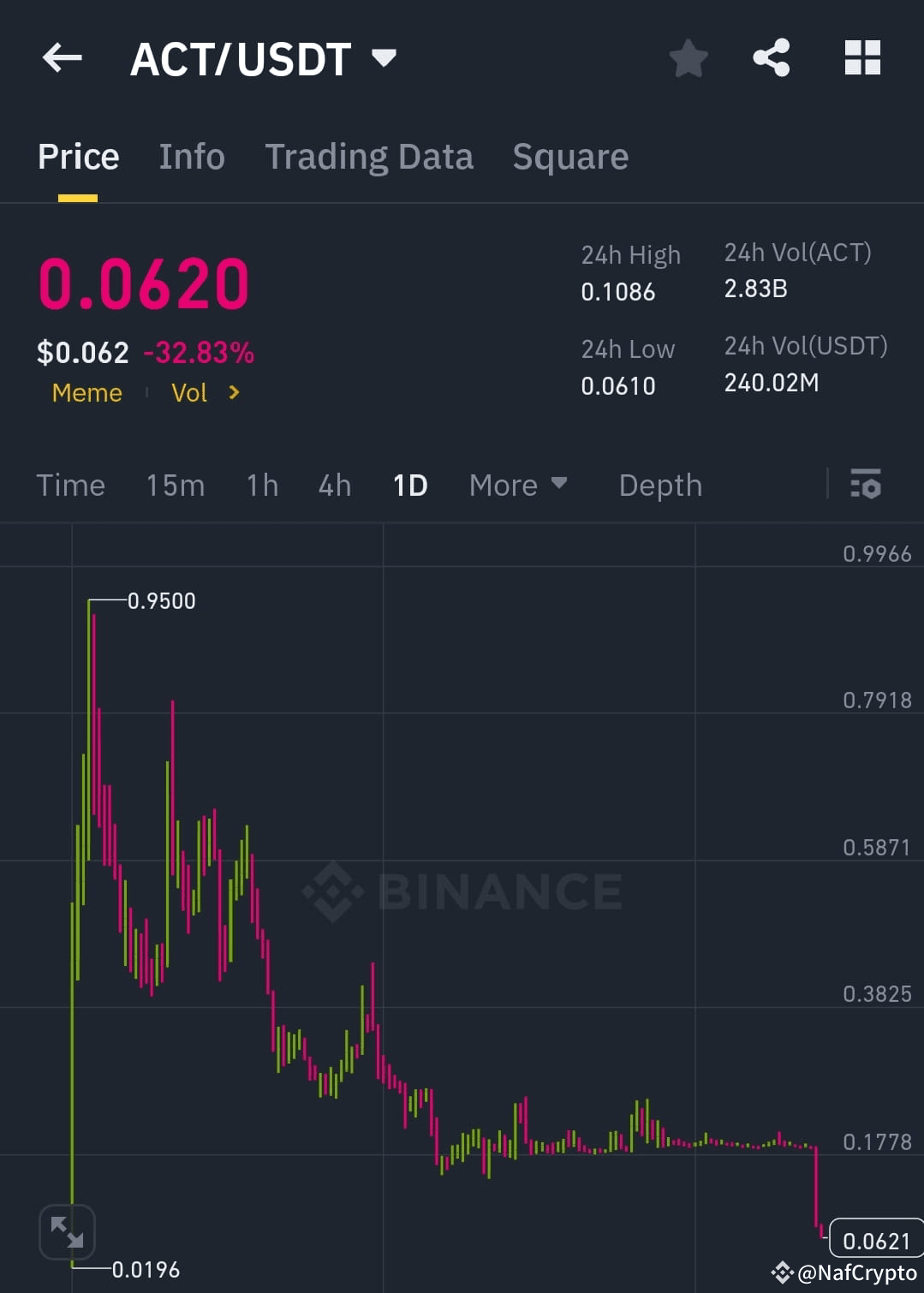 🔮 $ACT /USDT Price Prediction (2025-2030) 🤯 🚀 ACT/USDT – | TradePulseX on Binance Square