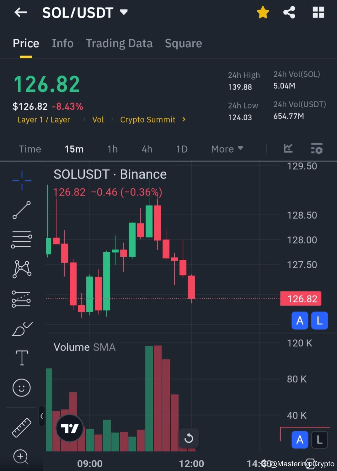 🔥 Solana ($SOL ) Dips Below $130 – Is a Rebound Coming? 📊 | Mastering ...