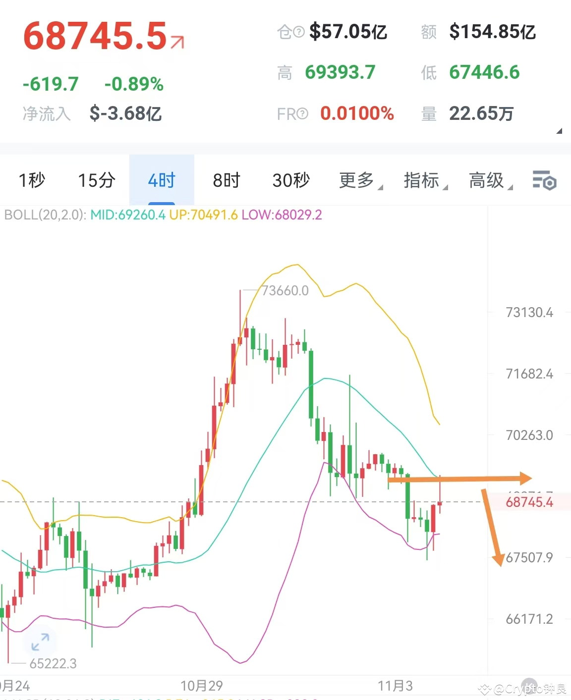 Chasing gains and cutting losses, I happened to go short at | Crypto钟良 ...