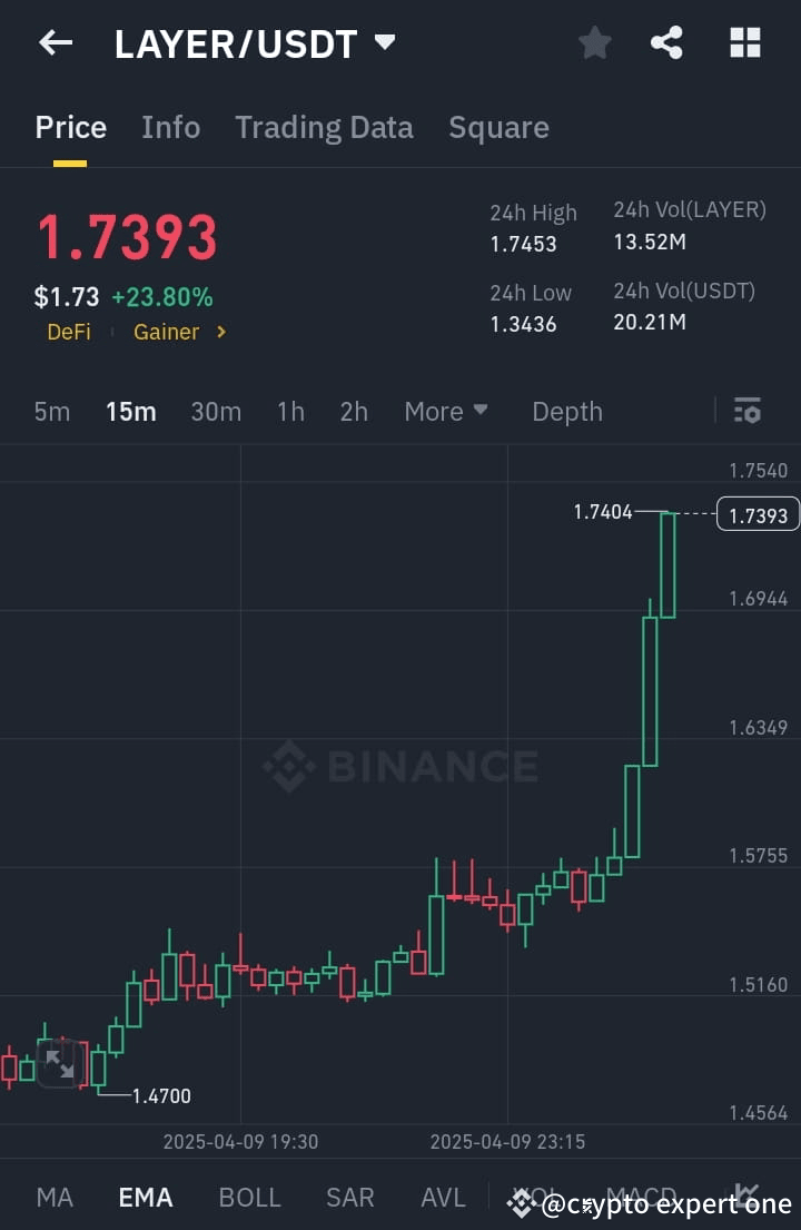$LAYER /USDT – Bullish Breakout in Full Swing LAYER has exp | Crypto Alpha on Binance Square