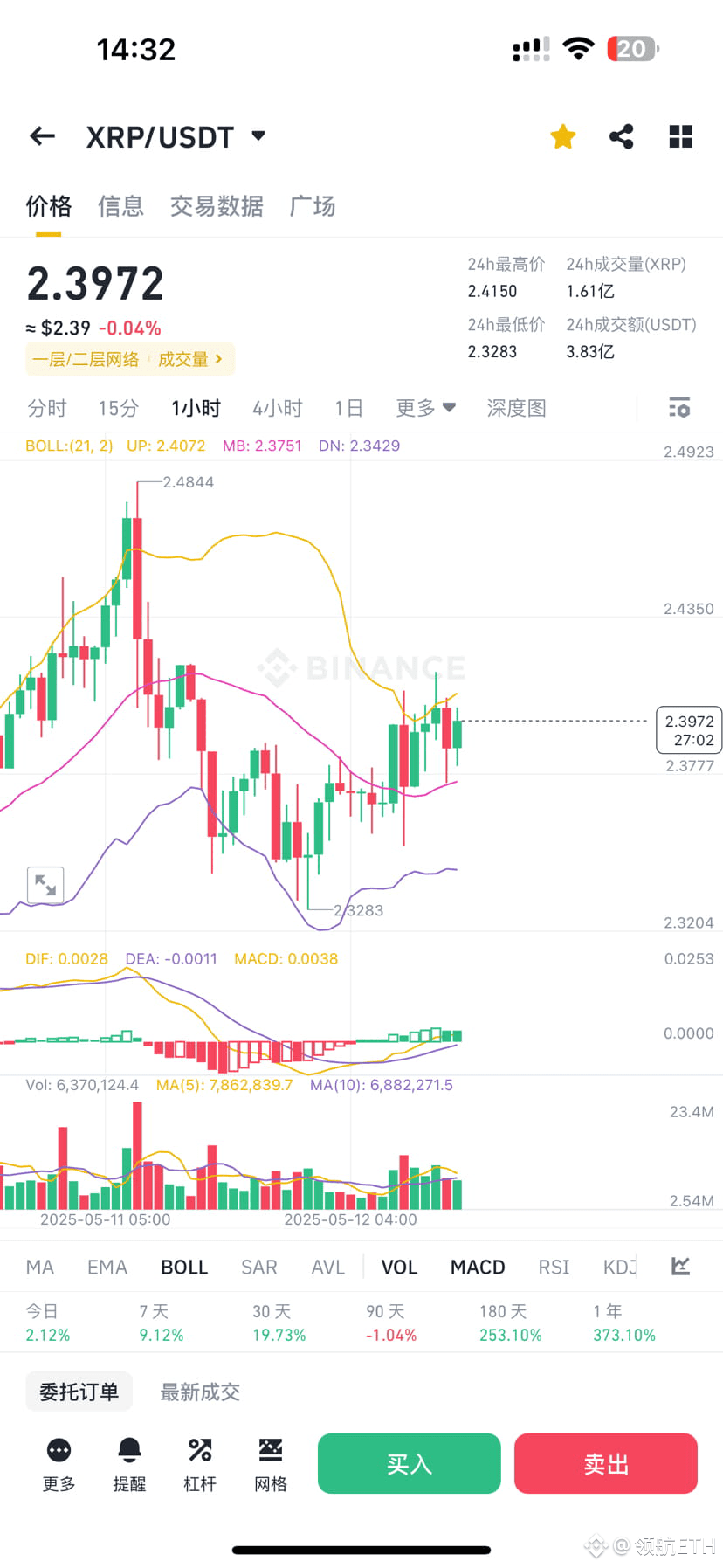 XRP hits precisely, there is no doubt about this level. | 领航ETH on ...
