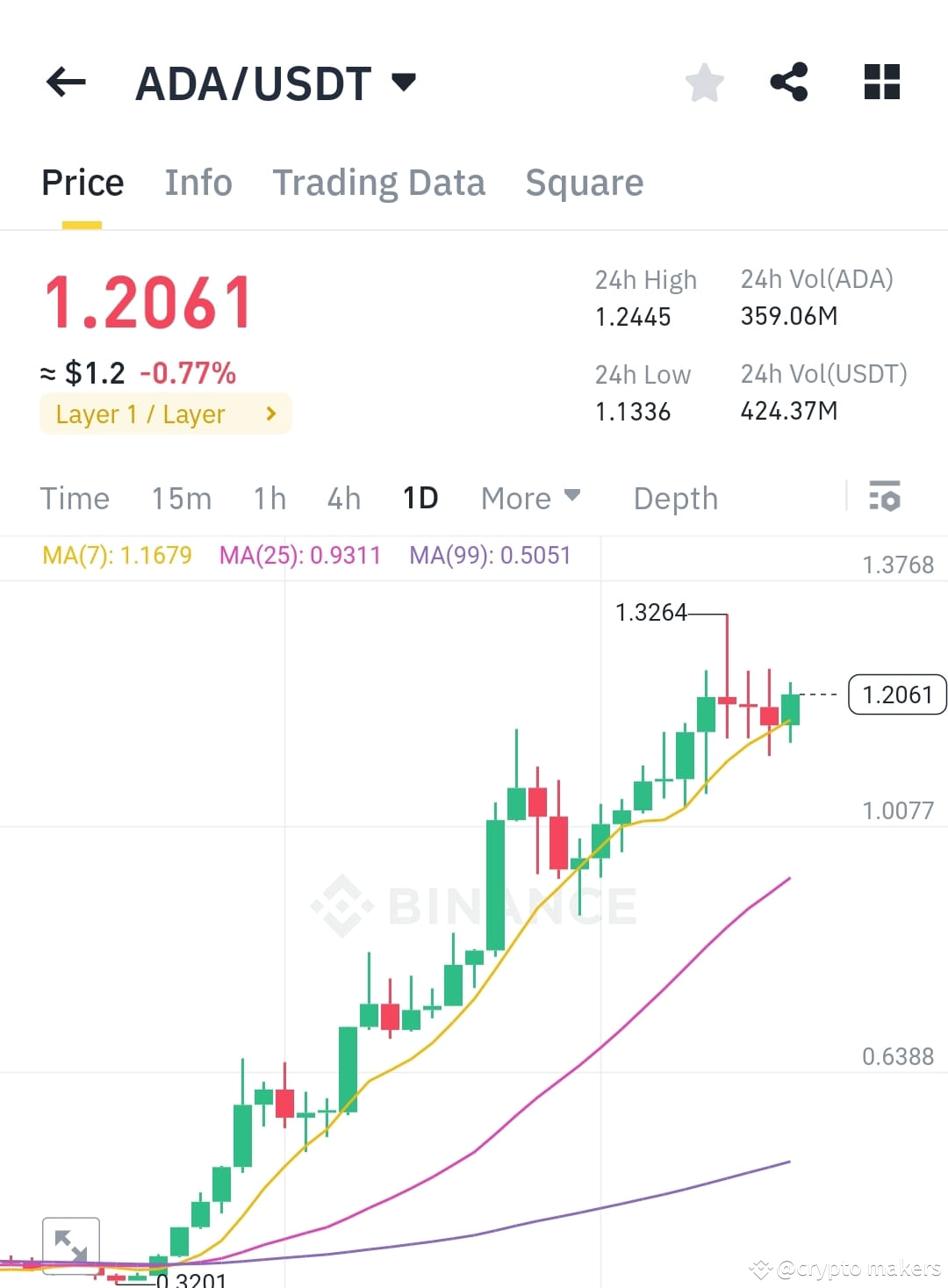$ADA /USDT Market Update & Target Analysis 📉 $ADA /USDT - | Crypto gurru on Binance Square