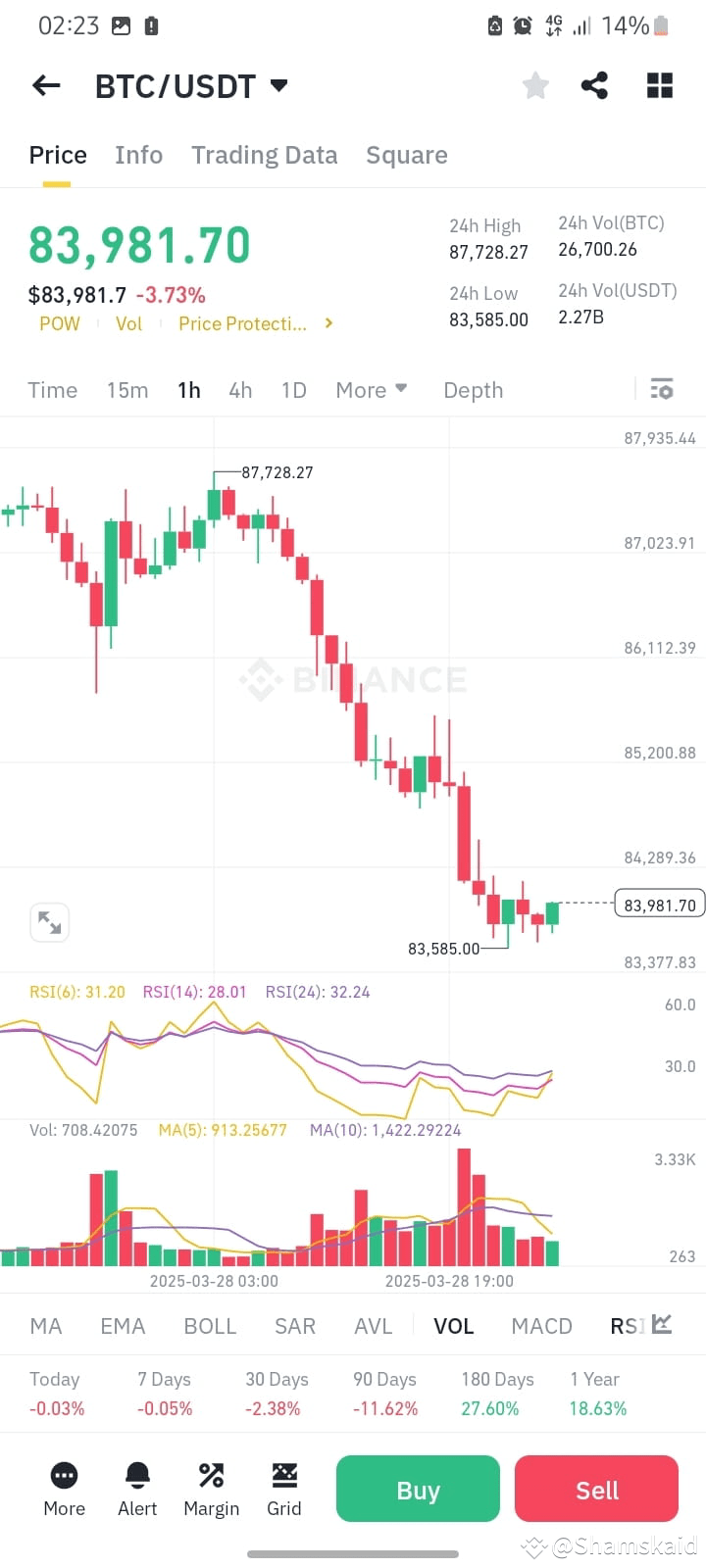 $BTC /USDT recovery bullish reversal in play. $BTC showing | Shamskaid on Binance Square
