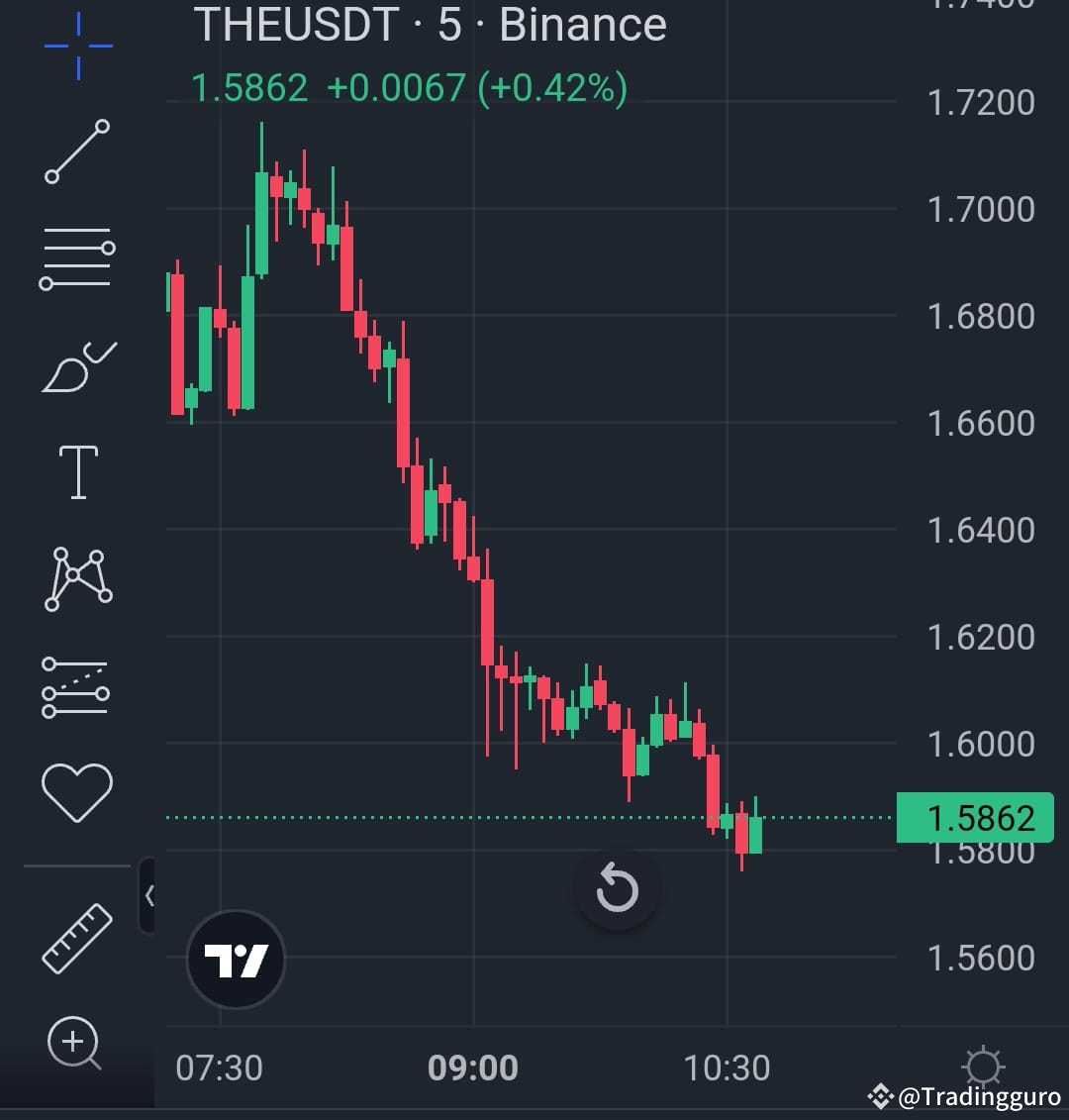 $THE /USDT Trading Signal - Downtrend Continuation 📌 Overv | Tradingguro on Binance Square