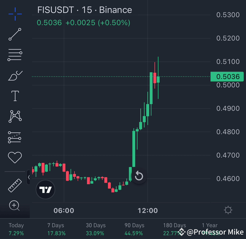 $FIS /USDT Trading Signal - Bull Run Confirmed?🔥💯 Current | Professor Mike on Binance Square