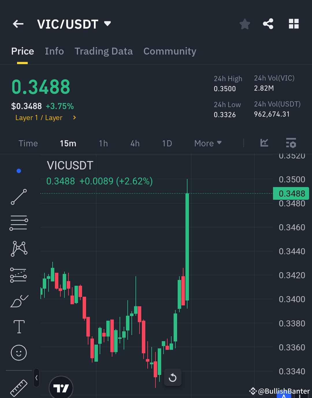 $VIC /USDT: Momentum Building for a Potential Breakout .. | BullishBanter on Binance Square