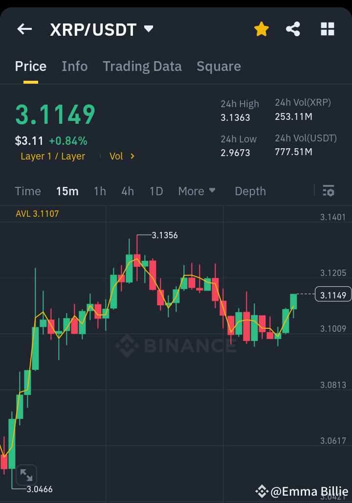 XRP/USDT Trading Plan (Short-Term Strategy - 15m Chart Analy | Emma Billie on Binance Square