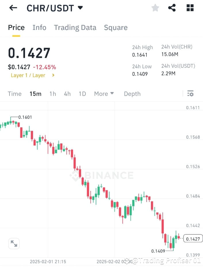$CHR /USDT - Market Update & Trading Insights Current Pri | Trading Profiser 01 on Binance Square