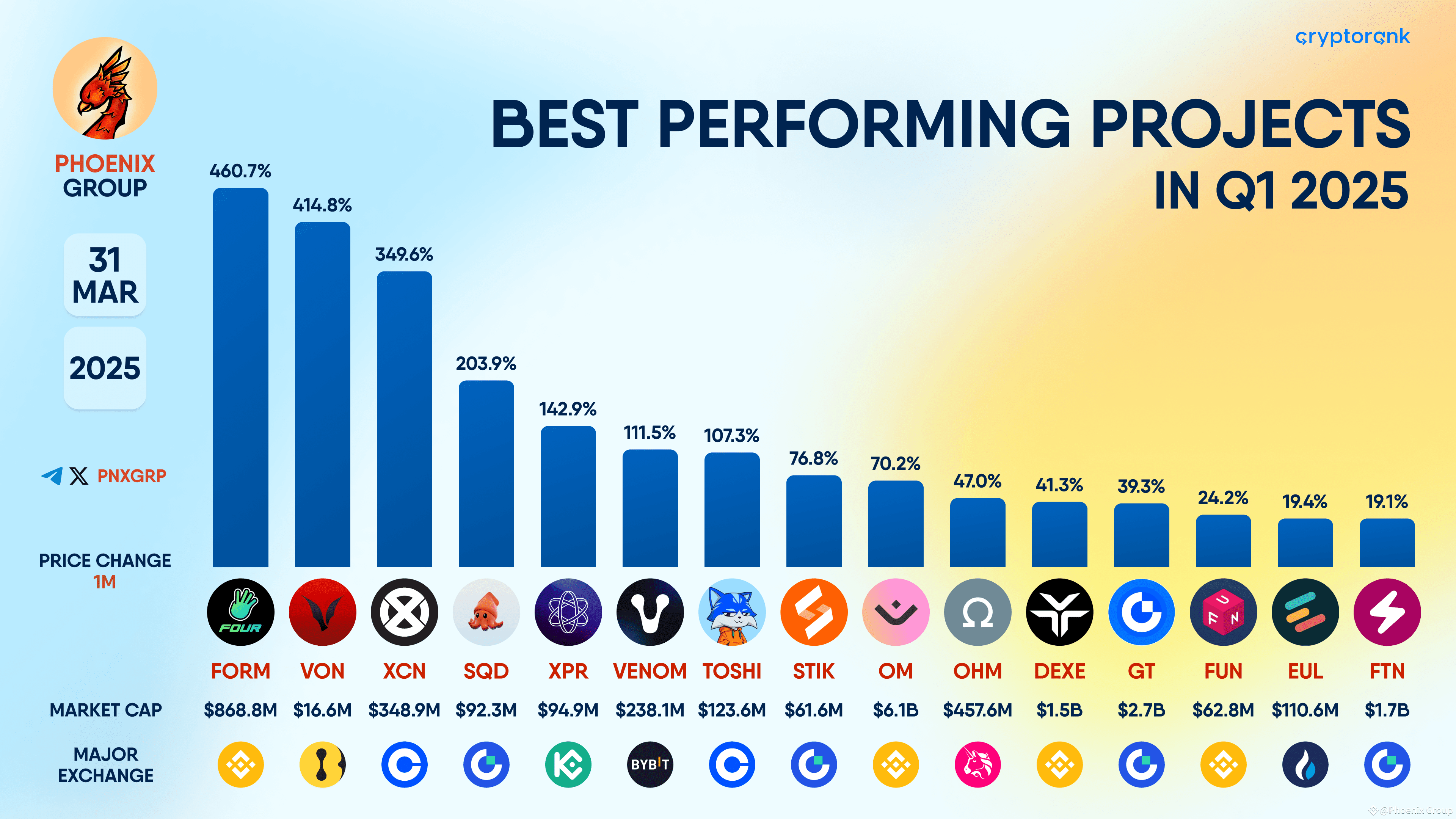 BEST PERFORMING PROJECTS IN Q1 2025 $FORM #VON #XCN #SQD | Phoenix ...