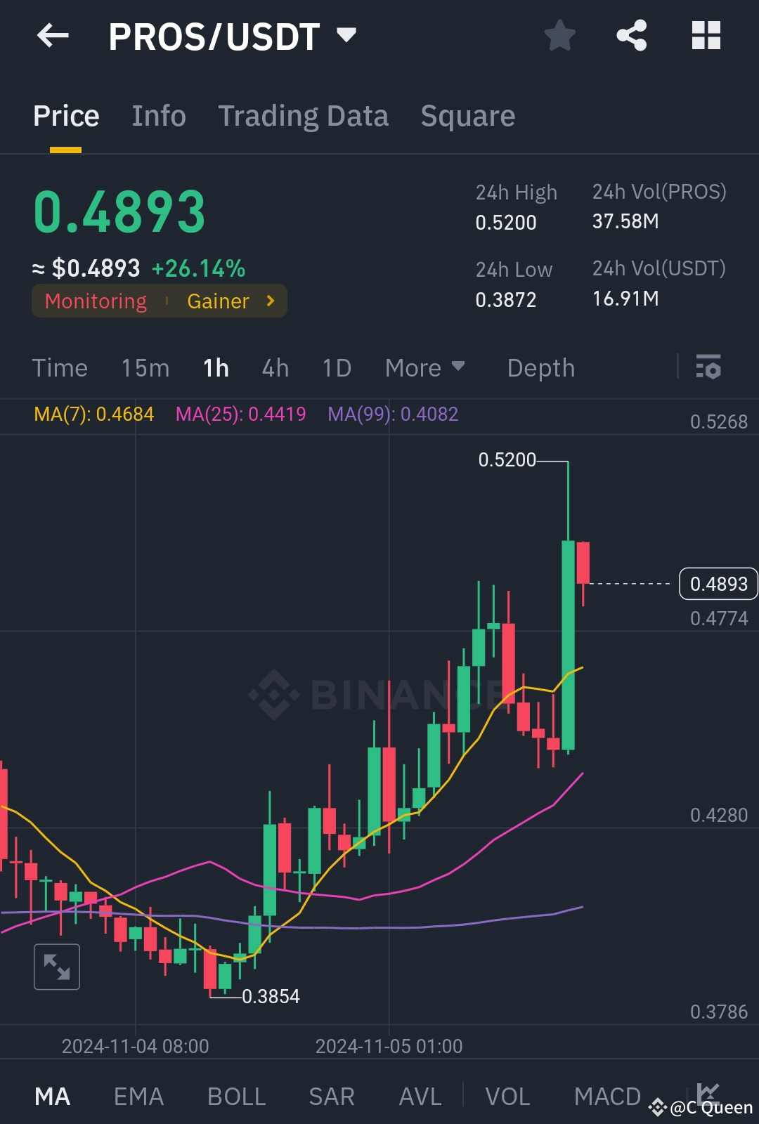 🚀 $PROS /USDT ON A BULLISH SURGE! – CRUCIAL LEVELS TO WATCH | C Queen on Binance Square