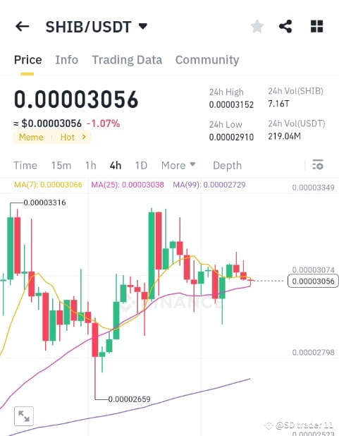 🚀 $SHIB /USDT Price Analysis & Target 🚀 🔥 Current Price: | SD trader 11 on Binance Square
