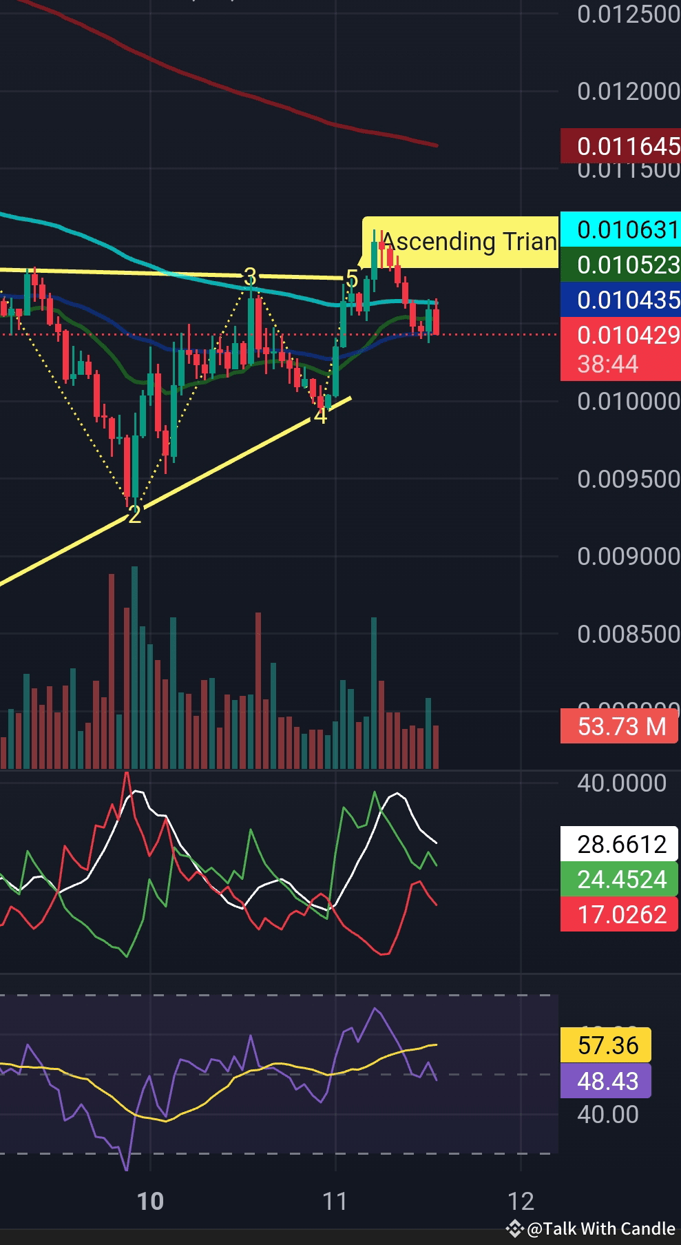 $PENGU 📢 🚀 PENGU/USDT – Major Breakout Alert! 🚀 🔥 Ascen | Talk With Candle on Binance Square
