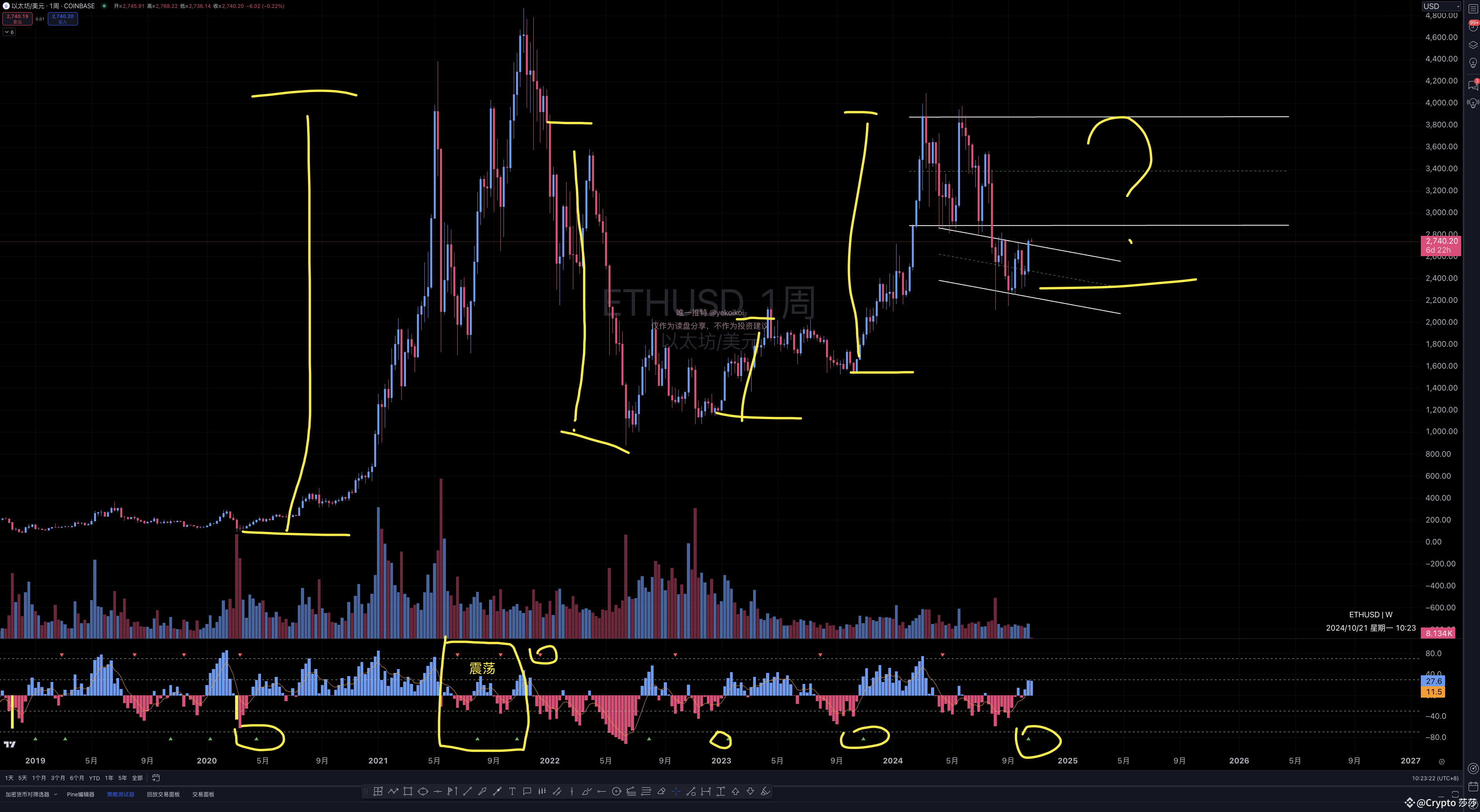 My indicators show that the weekly trend is still stable. ET | Crypto ...