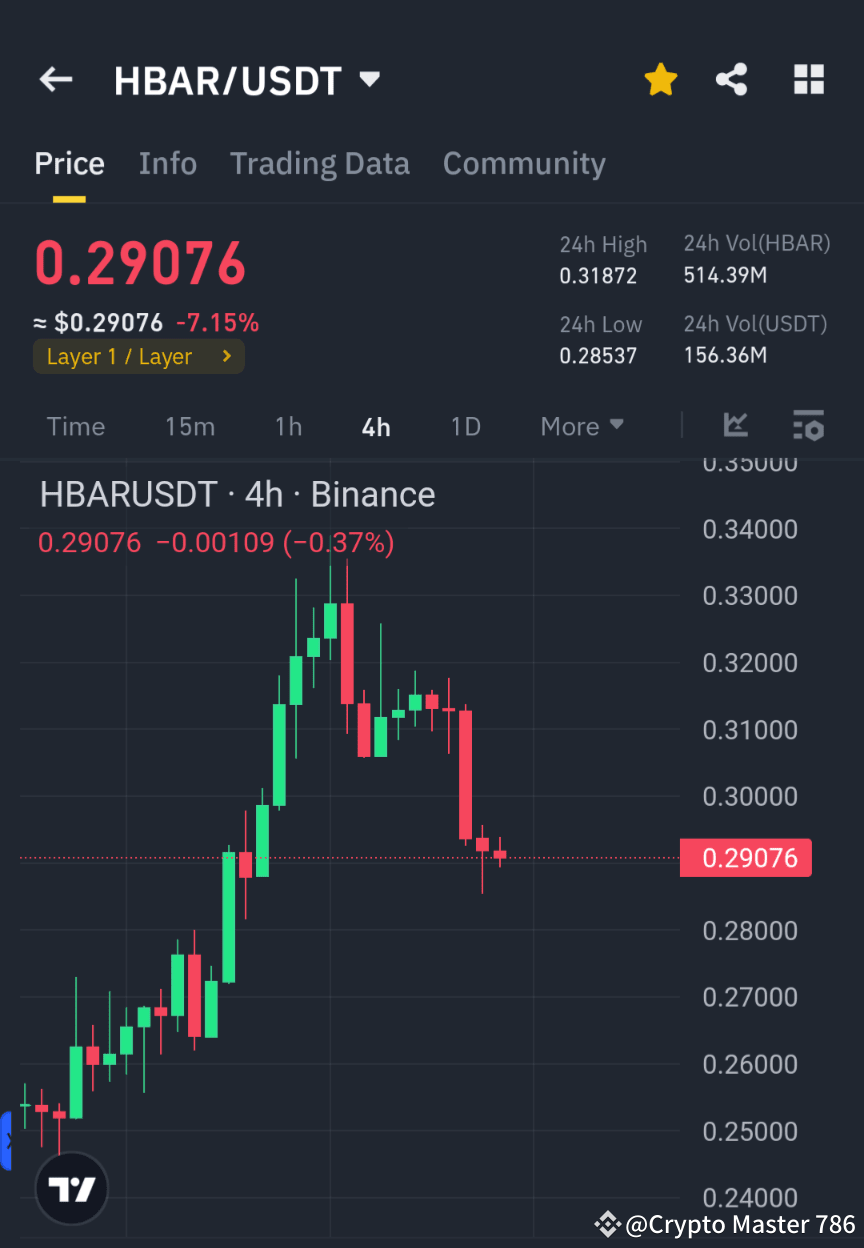 $HBAR HBAR/USDT Technical Analysis: A Pivotal Moment for T | Crypto Master 786 on Binance Square