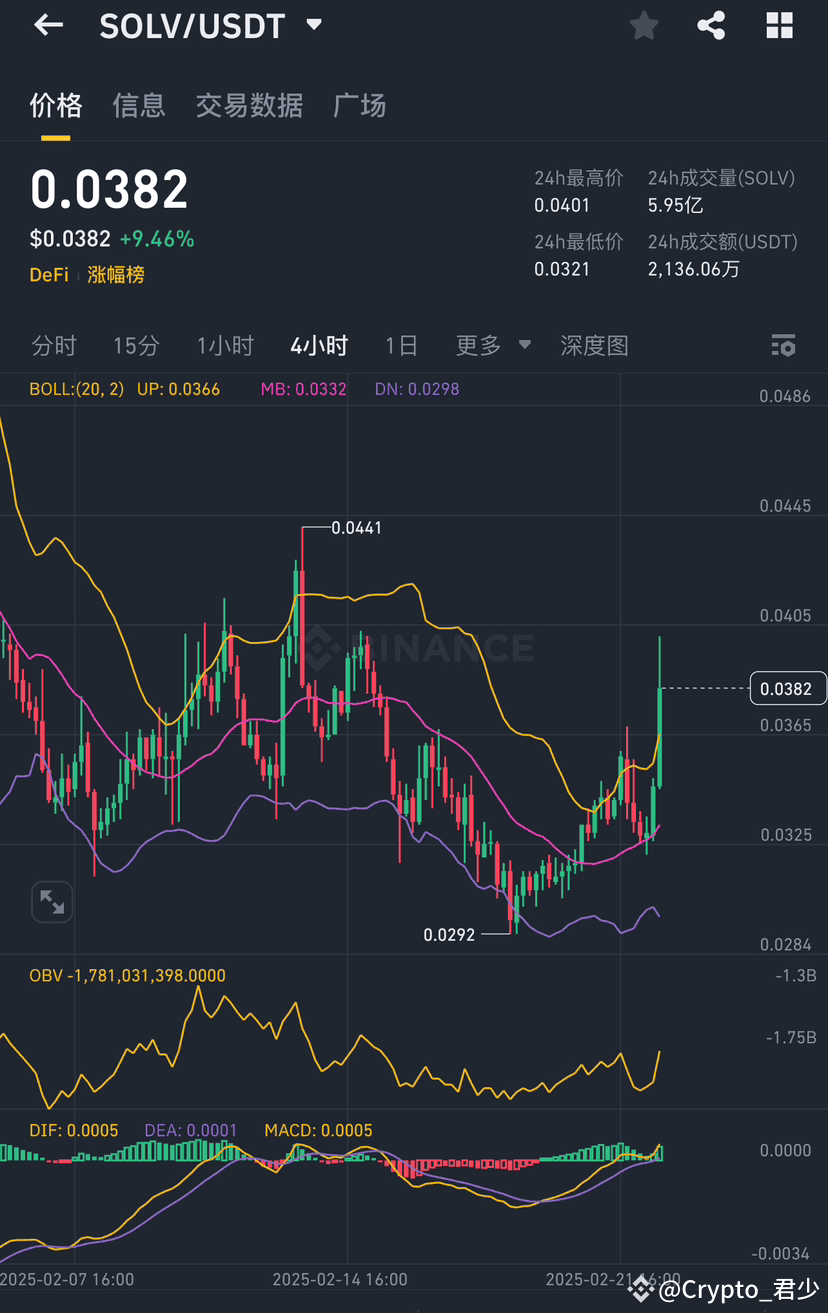 Today, $SOLV rose against the trend in the market volatility | Crypto_君 ...