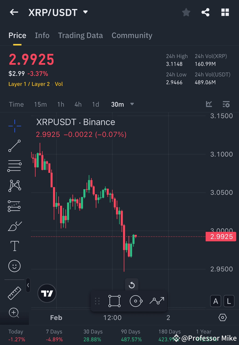 $XRP USDT Short Trade Setup💯🔥 Strong rejection from key r | Professor Mike on Binance Square