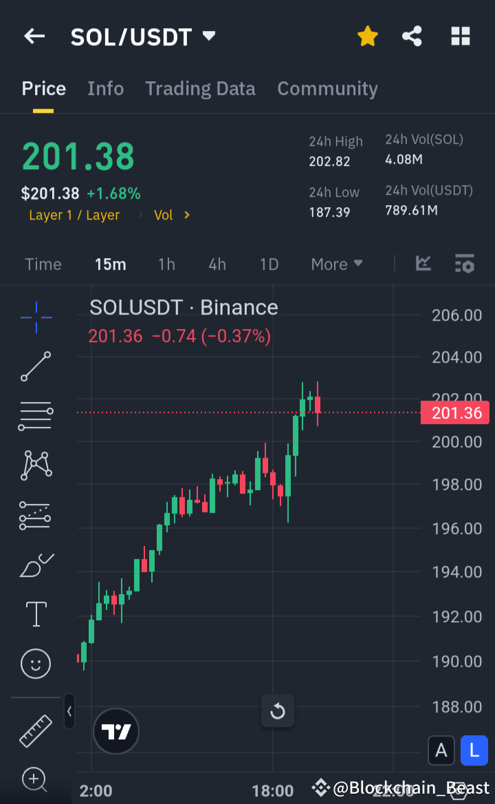 $SOL /USDT Short Trade Setup 🔻 Current Price: $201.38 🔹 S | Alpha Crypto 786 on Binance Square