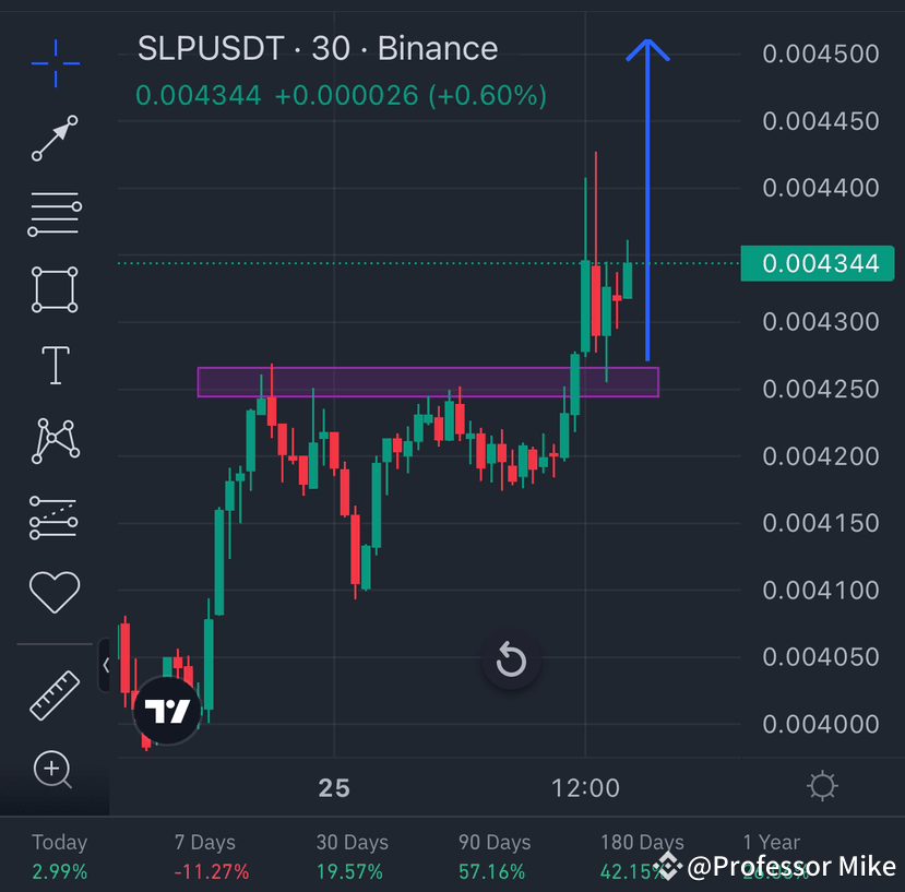 Bull Run Confirmed: $SLP USDT Update!🔥💯 The breakout abov | Professor Mike on Binance Square