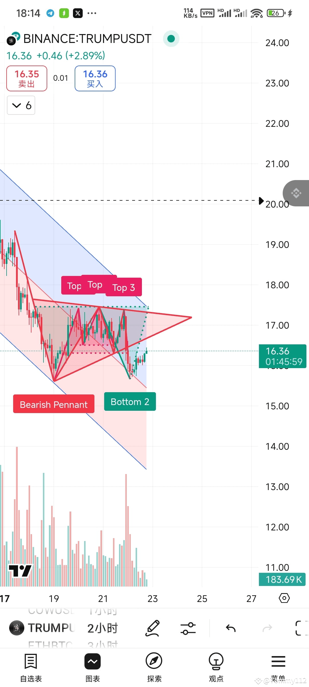 There is a descending flag resistance level above $TRUMP . T | Tommy112 ...